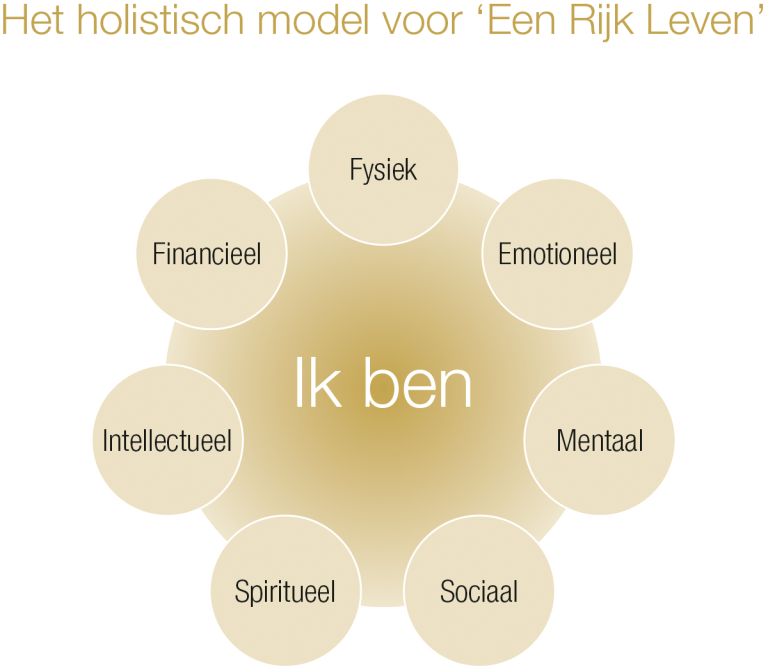 Holistisch model - Debbie Bernasco